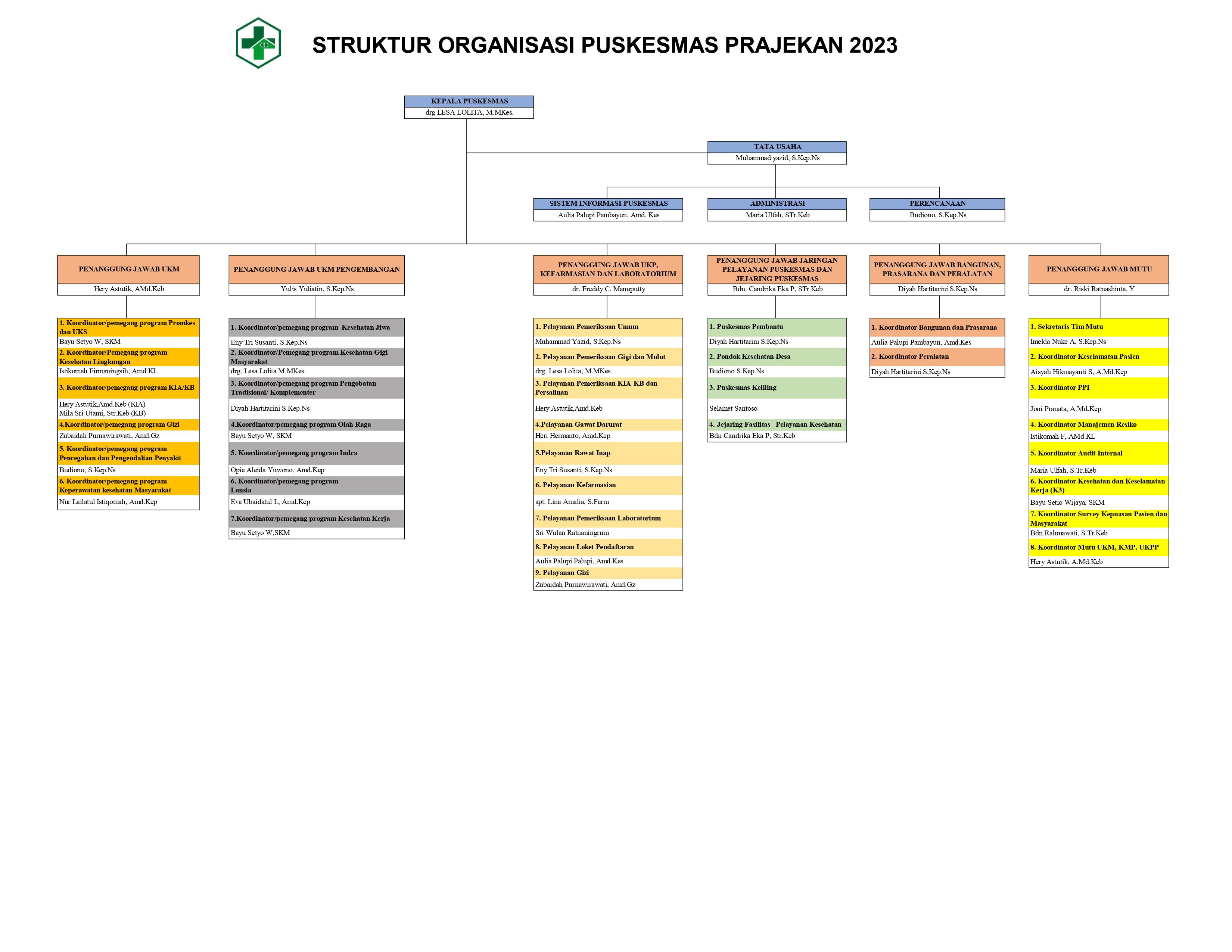 Struktur Organisasi UPTD. Puskesmas Prajekan Tahun 2023 - UPTD. Puskesmas Prajekan Kab. Bondowoso
